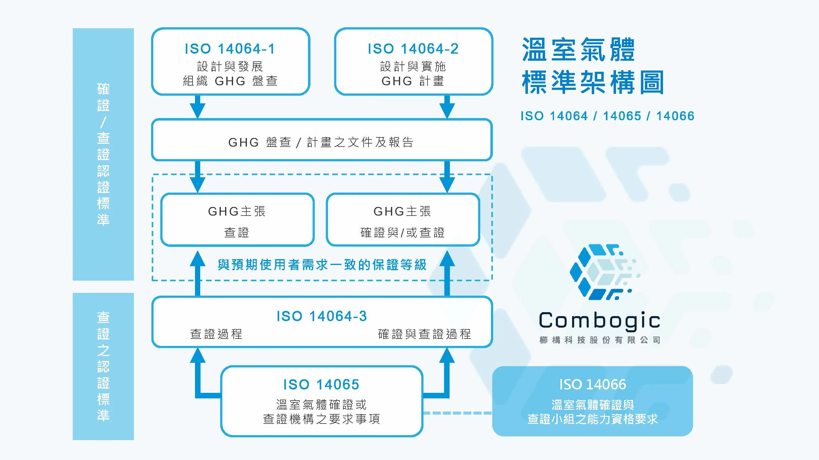 做永續一定要懂的三個數字：14064-1、14064-2 與 14067