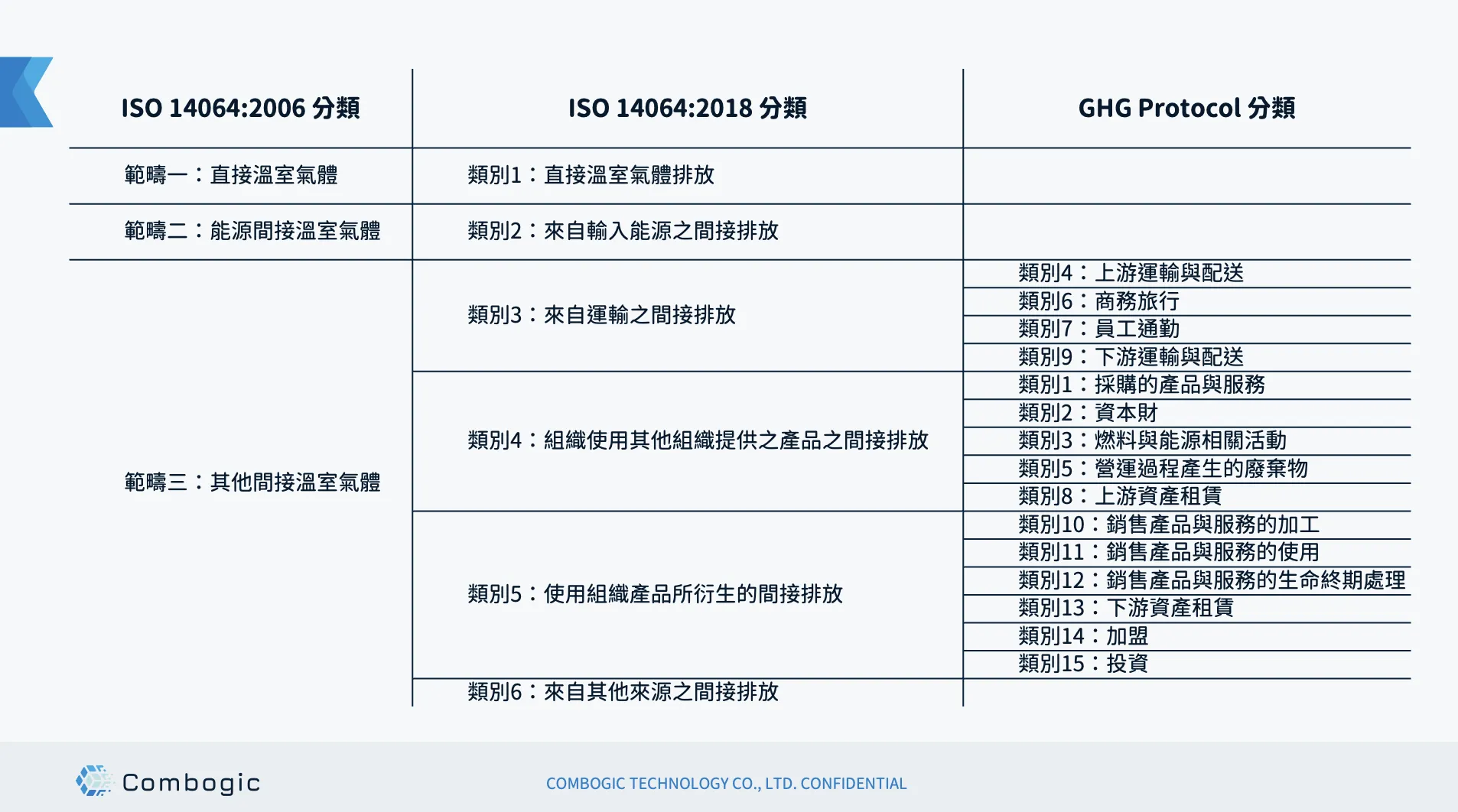 溫室氣體怎麼「盤」？14064、GHG protocol、GWP、GTP 介紹